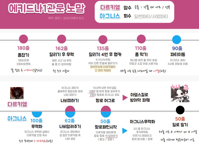 로스트아크 카제로스 레이드 에키드나 컨닝페이퍼 노말 눈나잡으러가자~~~ 네이버 블로그