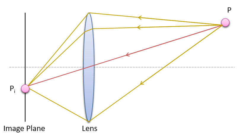 카메라 렌즈 왜곡 보정 Camera Lens distortion correction radial tangential 조리개 ...