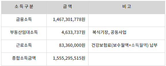 소득월액보험료도 연말정산 소득공제 받을 수 있을까 네이버 블로그