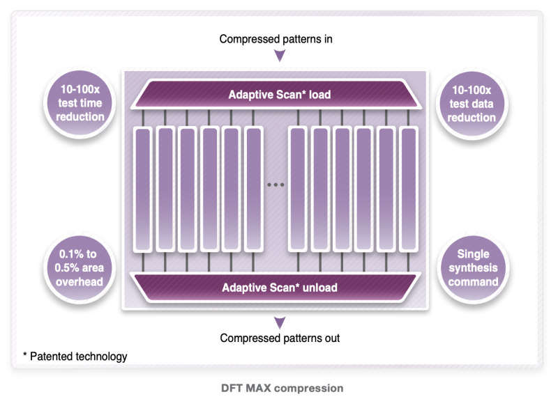 Scan Compression이란?, EDT와 Codec이란? in DFT? : 네이버 블로그