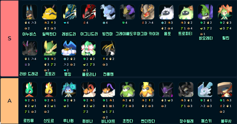 팰월드 팰 티어 정리(작업, 전투, 이동, 종합 팰 티어 리스트) : 네이버 블로그