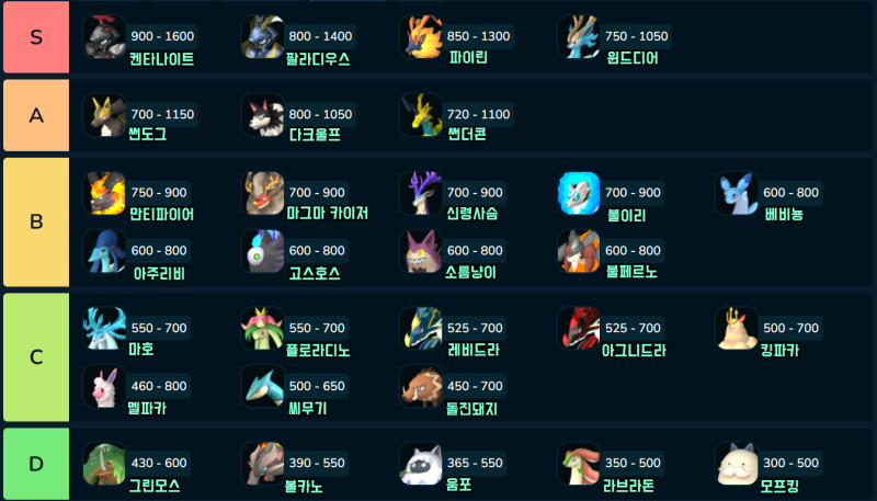 팰월드 팰 티어 정리(작업, 전투, 이동, 종합 팰 티어 리스트) : 네이버 블로그