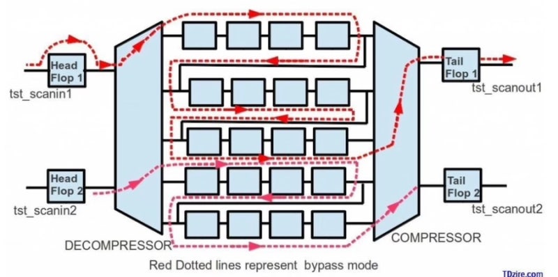 Scan Compression이란?, EDT와 Codec이란? in DFT? : 네이버 블로그