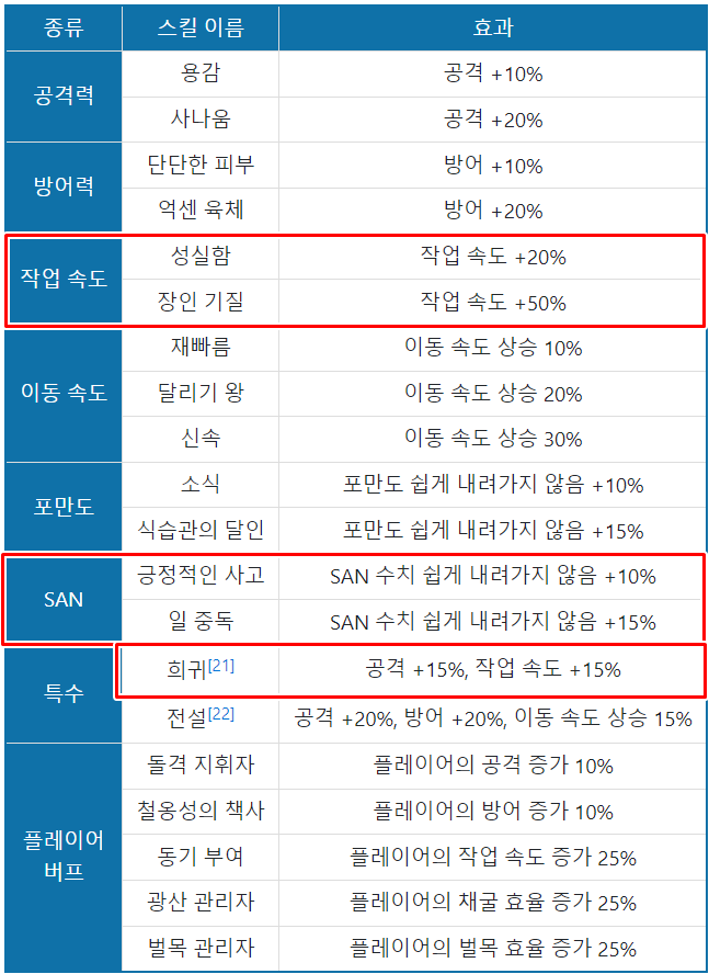 팰월드 아누비스 배합표(작업용 팰 패시브 효과) : 네이버 블로그