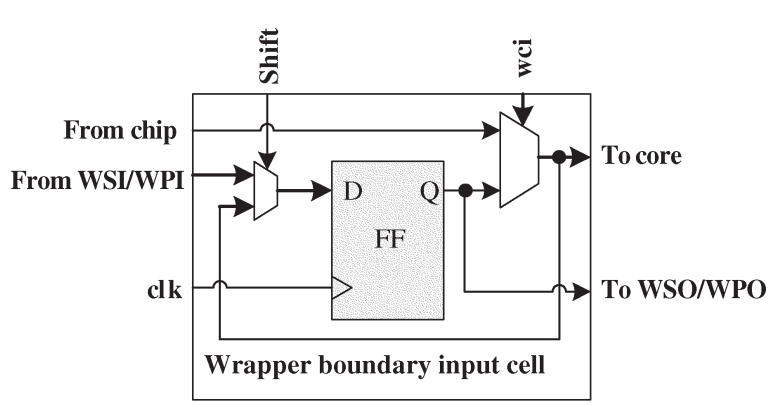 DFT: Wrapper Chain이란? INTEST란? EXTEST란? IEEE1500란? 대형 Chip을 위한 SoC 테스트 ...