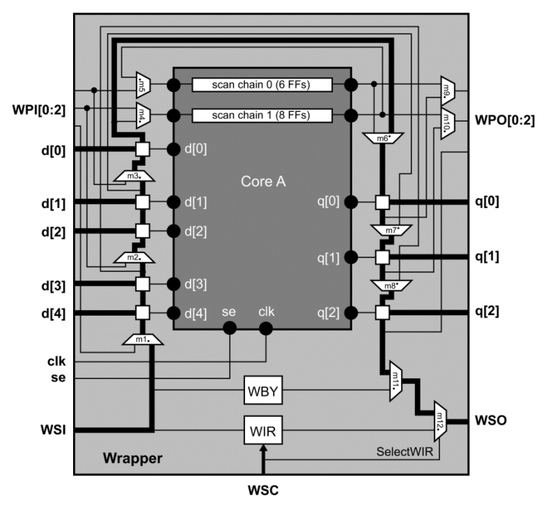 DFT: Wrapper Chain이란? INTEST란? EXTEST란? IEEE1500란? 대형 Chip을 위한 SoC 테스트 ...