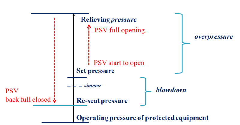 안전밸브 (Safety Valve)와 릴리프밸브 (Relief Valve)의 차이점 : 네이버 블로그