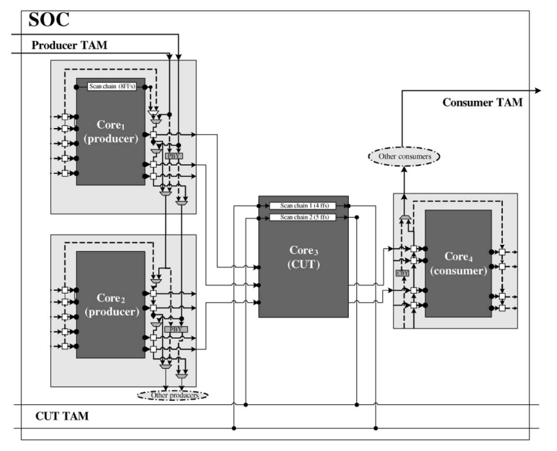 DFT: Wrapper Chain이란? INTEST란? EXTEST란? IEEE1500란? 대형 Chip을 위한 SoC 테스트 ...