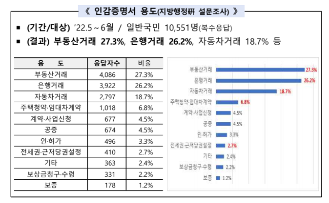 본인서명사실확인서 인감증명서 인터넷발급 방법 정리 Ft 정부24 네이버 블로그