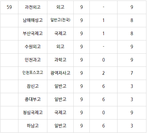2024학년도 서울대합격 수시·정시 고교별 순위 네이버 블로그