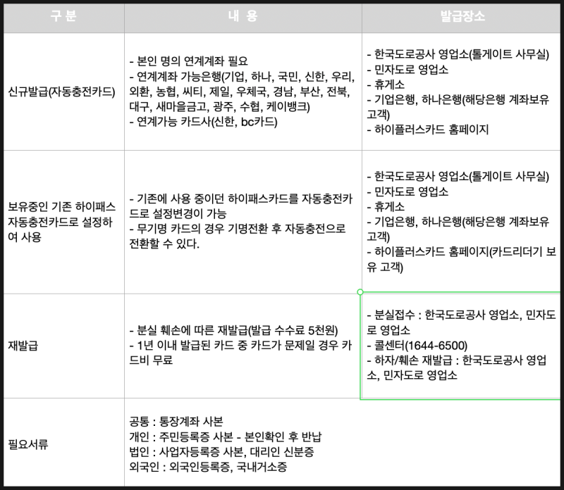 하이패스 연회비 없는 선불 자동 충전카드 판매점 등록 방법 네이버 블로그