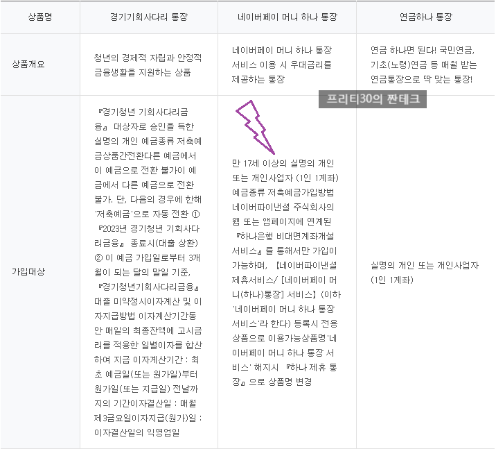 금리 비교 국민은행 파킹통장 Vs 하나은행 파킹통장 이자ft 농협 네이버 블로그