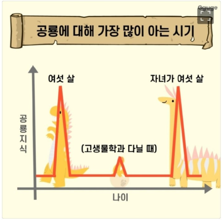 가장 큰 육식공룡 이름 스피노사우루스 왜 쥬라기공원 쥬라기월드 주인공은 티라노사우루스 인가 미국주식에 투자해야하는 이유