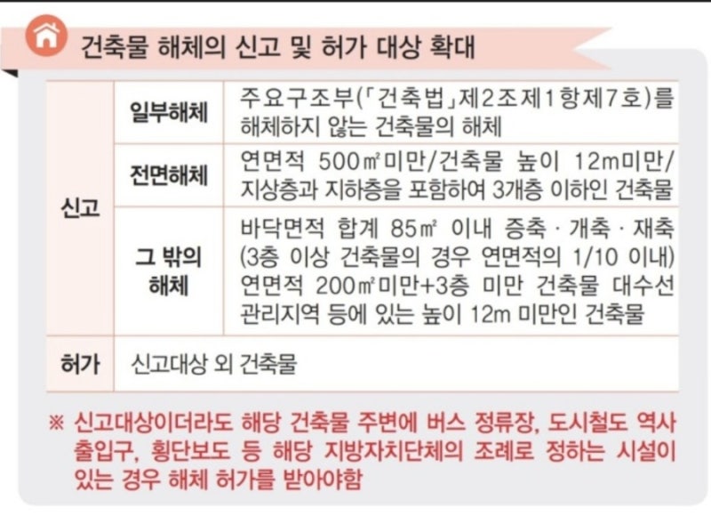 건축물 해체 허가 신고해체계획서신고가설건축물 해체신고현장사무실 철거공작물철거조치원 건축사사무소조치원 건축설계