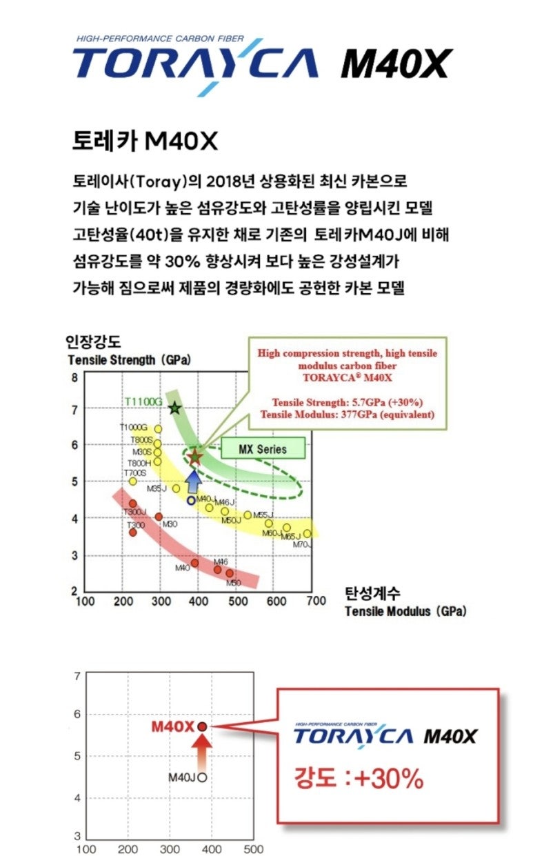 [드라이버 샤프트 피팅] 투어AD - HD 스펙 및 특징 : 네이버 블로그