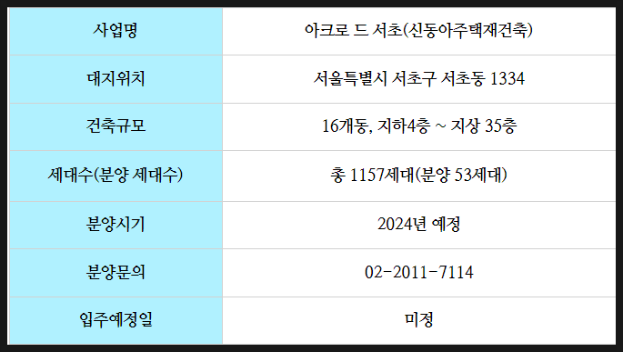 24년 서초구 분양가 상한제 적용 아파트 7곳 분양일정 완벽정리원펜타스 원페를라 디에이치방배 아크로드서초 등 네이버 블로그
