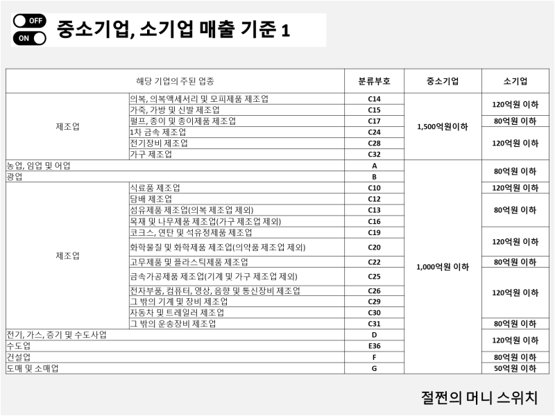 중소기업특별세액감면 업종 및 매출 기준 감면율 및 한도 네이버 블로그