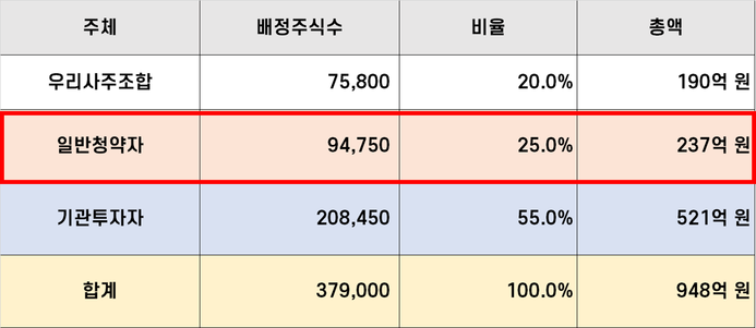 에이피알apr 공모주 청약 정보 및 증권사 상장 정보 확정최종 네이버 블로그