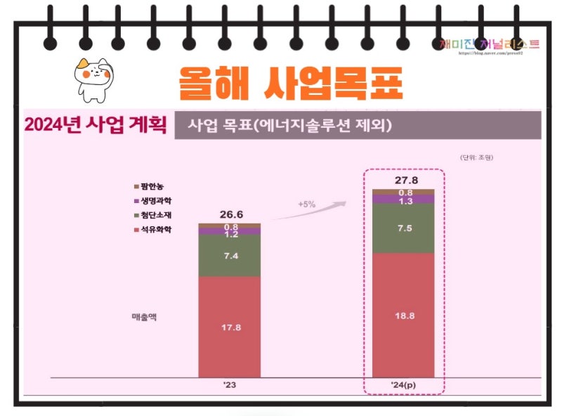 엘지화학 주가 전망 Lg화학 배당금 목표주가 한눈에 보기ft 화학주 양극재관련주 네이버 블로그