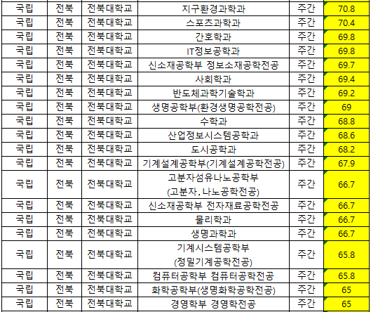 2022대학알리미 기준 전북대 학과별 취업률 순위 네이버 블로그