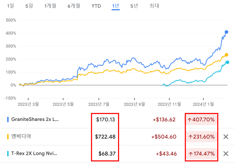 NVDL 주가 배당 NVDX 와 비교해보자 (엔비디아 2배 레버리지 ETF) : 네이버 블로그