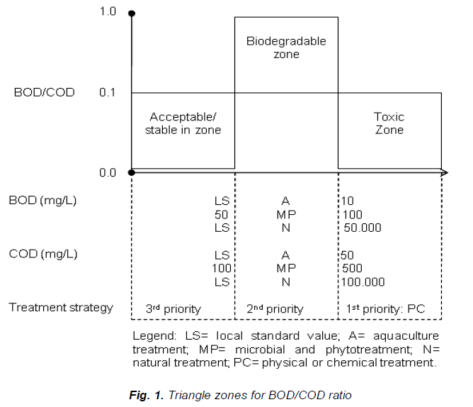[환경의학] 수질 측정 지표(DO, BOD, COD) : 네이버 블로그