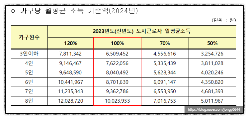 2024 도시근로자 가구당 월평균소득 계산중위소득 비교 네이버 블로그