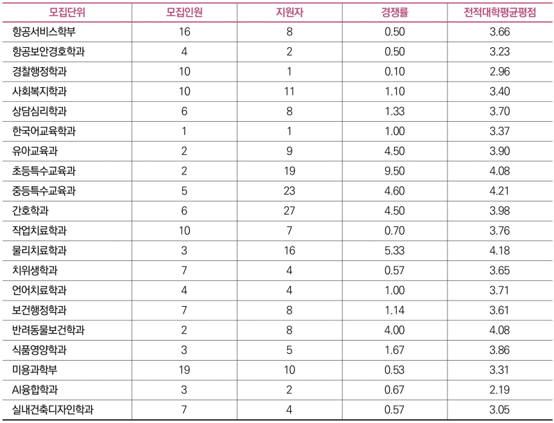 2023 광주여대 편입 커트라인 경쟁률 예비번호 추가합격 미공개 네이버 블로그