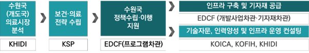 EDCF와 개발협력기관의 연계사업 : 네이버 블로그