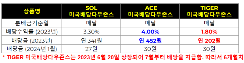 2024년 2월 한국판 SCHD ETF 3개 총비용 비교 (SOL, ACE, TIGER 미국배당다우존스) : 네이버 블로그