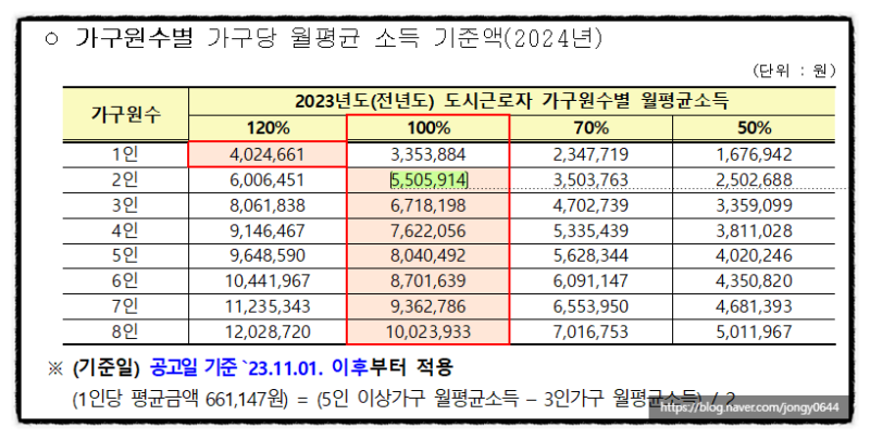 2024 도시근로자 가구당 월평균소득 계산중위소득 비교 네이버 블로그