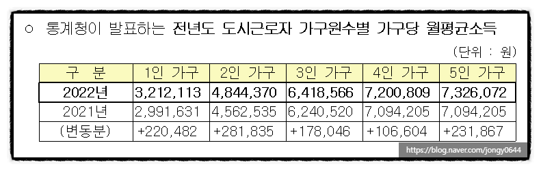 2024 도시근로자 가구당 월평균소득 계산중위소득 비교 네이버 블로그