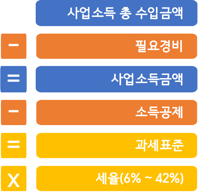 종합소득세 사업소득의 수입금액과 소득금액 알아보자 네이버 블로그