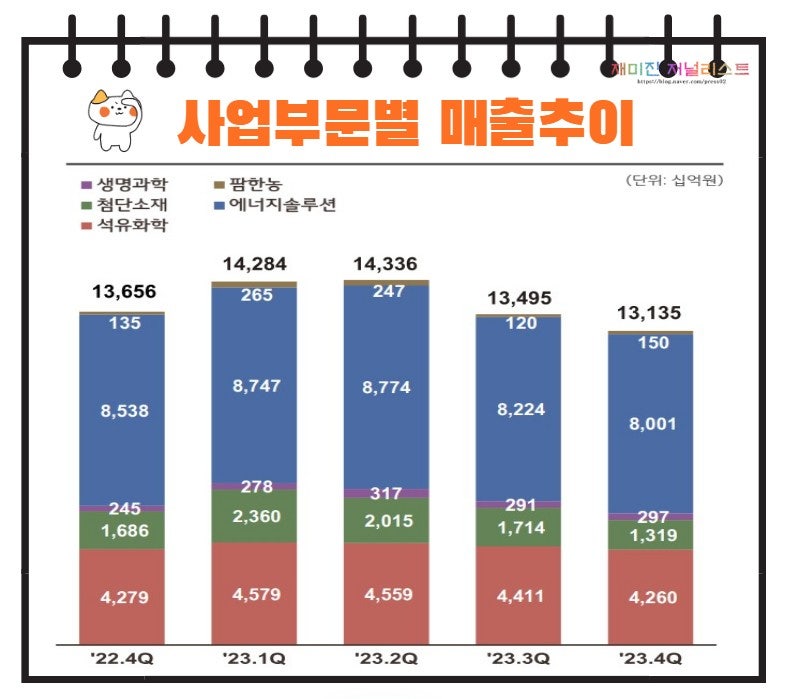 엘지화학 주가 전망 Lg화학 배당금 목표주가 한눈에 보기ft 화학주 양극재관련주 네이버 블로그