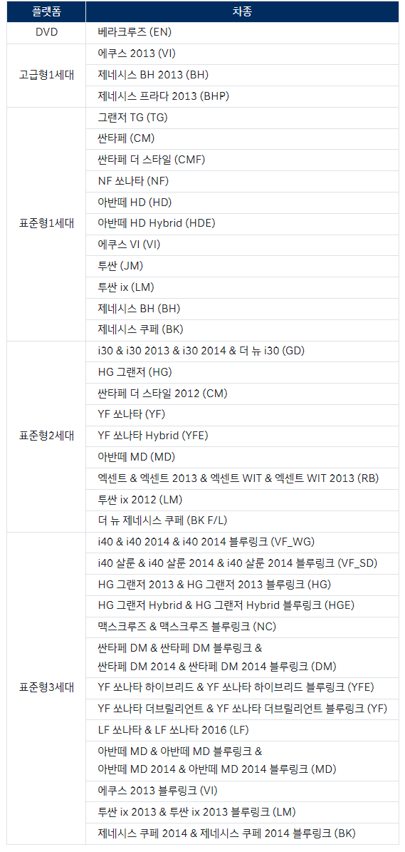 현대 기아자동차 순정 네비게이션 업데이트 종료 블루링크와 유보는 네이버 블로그