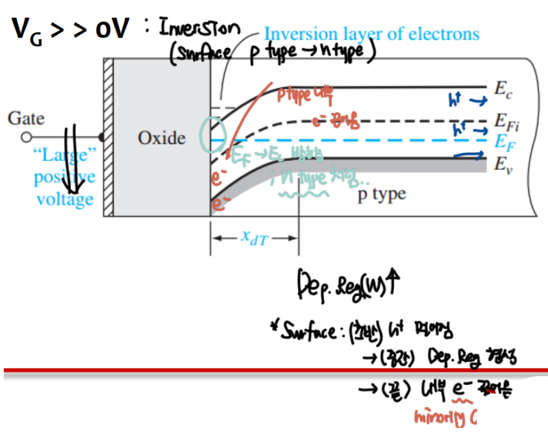 반도체공학 CH10: MOS 동작모드(Accumulation, depletion, Inversion), Threshold ...