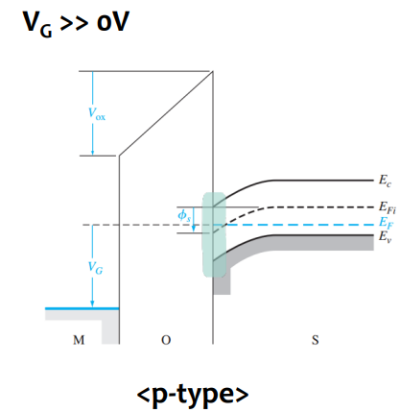반도체공학 CH10: MOS 동작모드(Accumulation, depletion, Inversion), Threshold ...