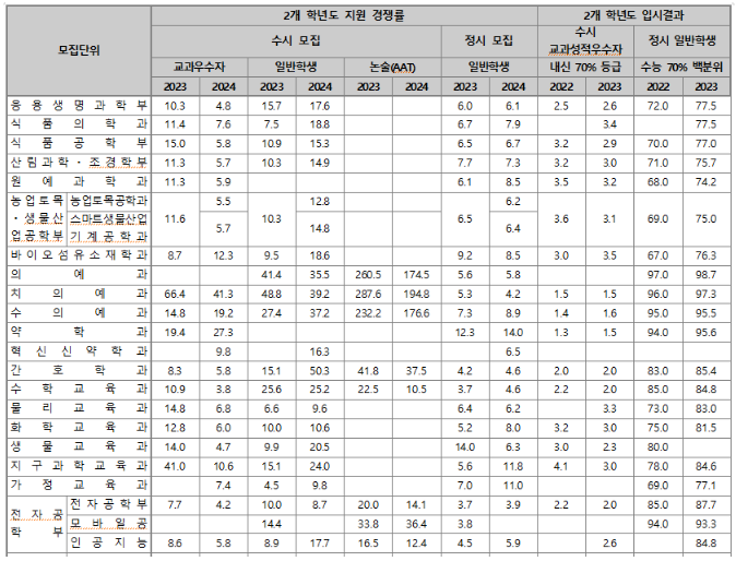 2025 경북대 수시 학생부교과 And 학생부종합 전형 선발 방법 네이버 블로그