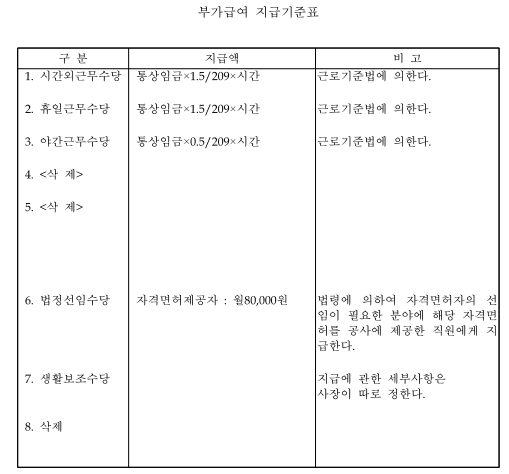 한국수자원공사 연봉과 성과급 수당 경력인정 승진 시기 포함한 실제 급여 체크 네이버 블로그