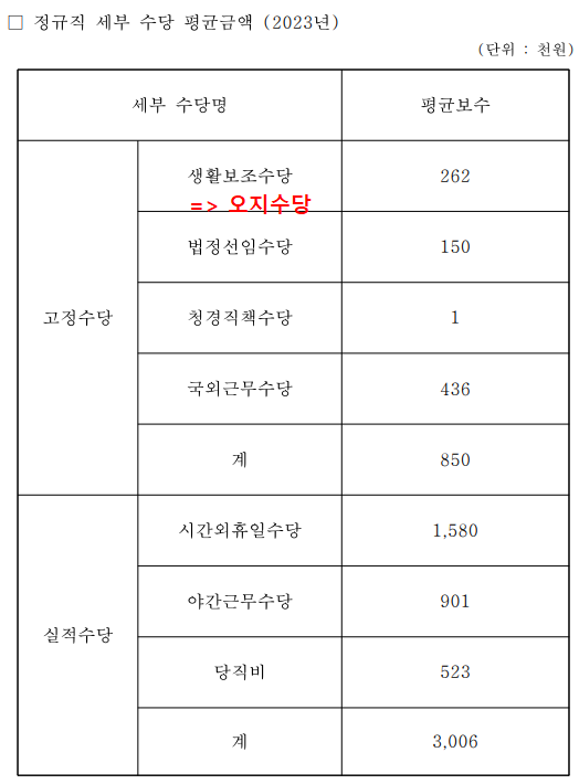 한국수자원공사 연봉과 성과급 수당 경력인정 승진 시기 포함한 실제 급여 체크 네이버 블로그