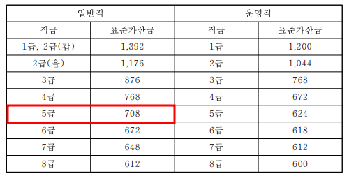 한국수자원공사 연봉과 성과급 수당 경력인정 승진 시기 포함한 실제 급여 체크 네이버 블로그