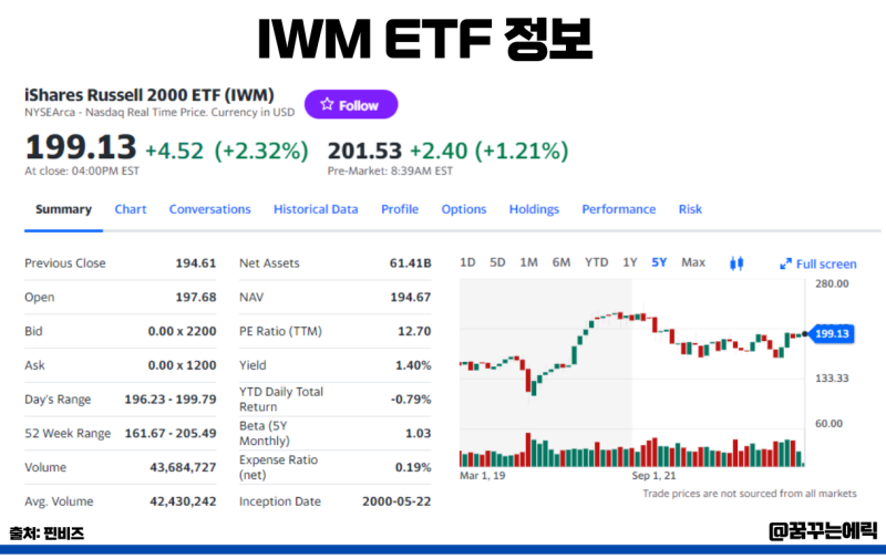 미국 러셀 2000 지수 종목 IWM TNA ETF 총정리 : 네이버 블로그