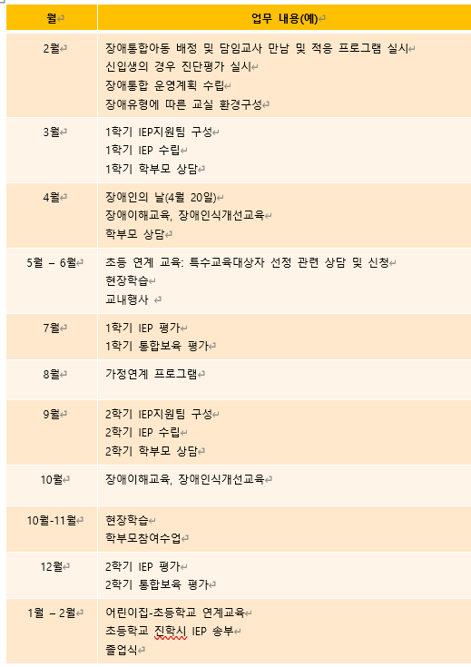 2024년 장애통합 보육 장애통합어린이집 운영계획서 Feat 어린이집 장애통합반은 더보채와 함께 네이버 블로그
