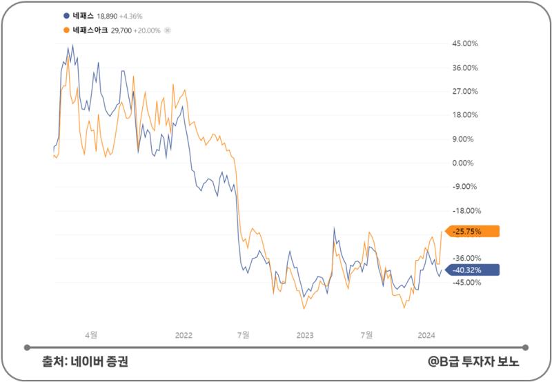 네패스 Vs 네패스아크 주가 비교 뉴로모픽 칩 네이버 블로그