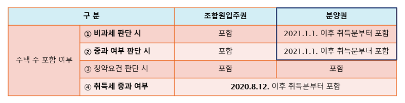 【분양권 취득시기】 분양권 취득시기 총정리 일시적1주택 1분양권 특례 적용 시 유의사항 네이버 블로그