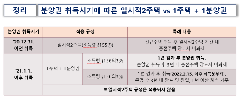 【분양권 취득시기】 분양권 취득시기 총정리 일시적1주택 1분양권 특례 적용 시 유의사항 네이버 블로그