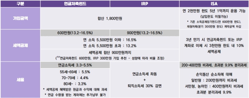연금저축펀드 Irp Isa 계좌 비교 총정리 개인연금 연말정산 세액공제 한도 해지 종목 추천 등 네이버 블로그