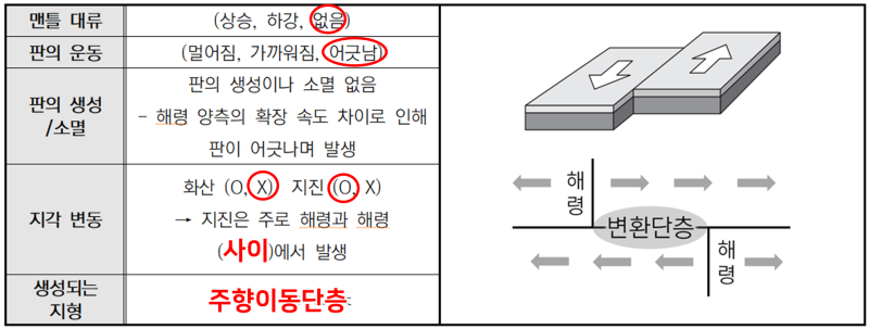 판 구조론 학습자료 Ppt 학습지 고등학교 지구과학 1 고등학교 1학년 통합과학 지권의 변동 네이버 블로그