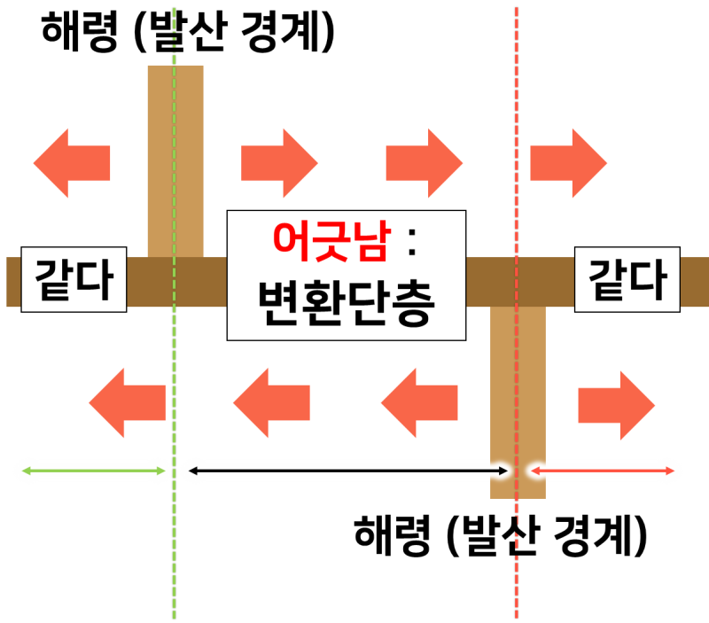 판 구조론 학습자료 Ppt 학습지 고등학교 지구과학 1 고등학교 1학년 통합과학 지권의 변동 네이버 블로그
