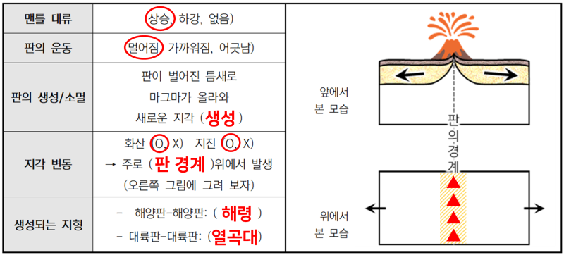 판 구조론 학습자료 Ppt 학습지 고등학교 지구과학 1 고등학교 1학년 통합과학 지권의 변동 네이버 블로그